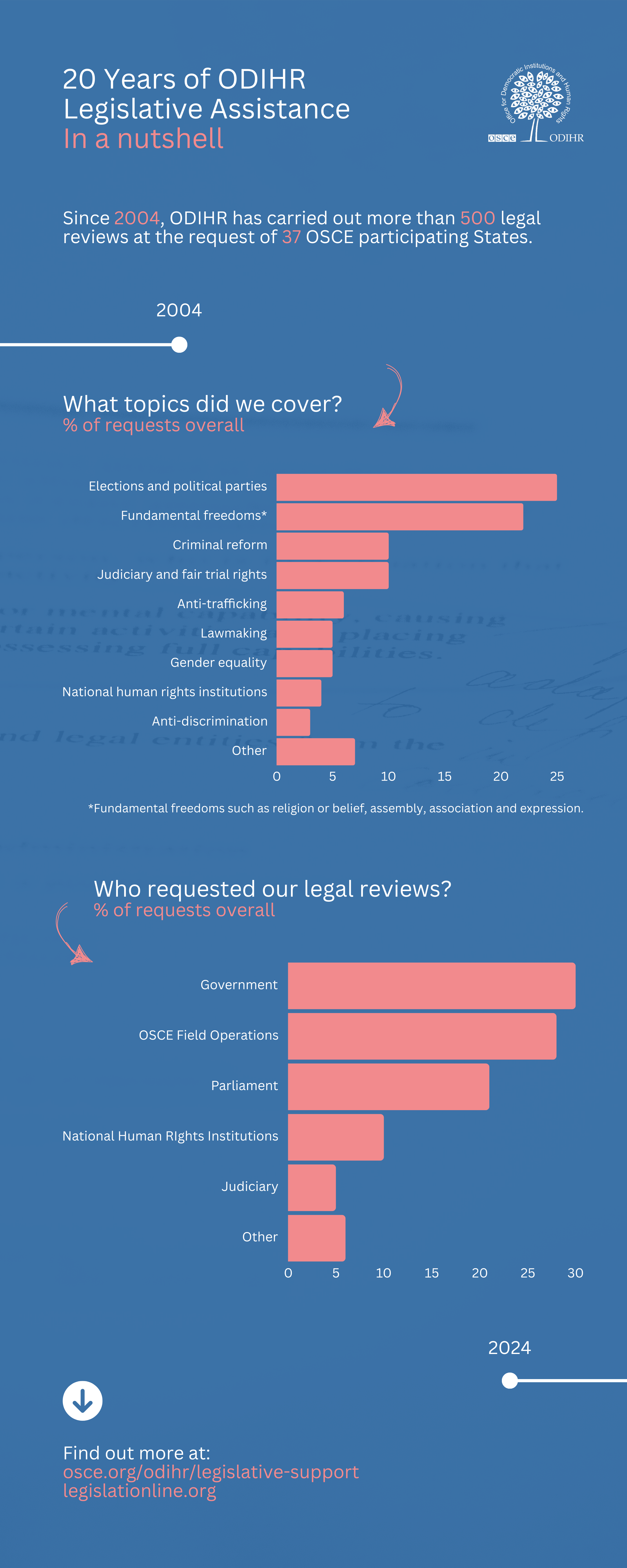 20 Years of ODIHR Legislative Assistance in a Nutshell | OSCE